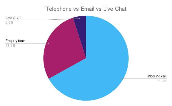 Care Enquiries: Telephone vs Email vs Live Chat